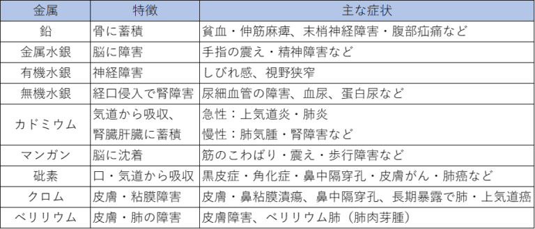 衛生管理者の勉強法:労働衛生2 3(化学的要因と疾病) かめちゃん労働衛生相談所